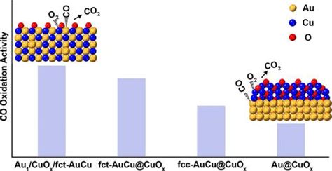 Atomic Scale Engineering Of Cuox Au Interfaces Over Aucu Single