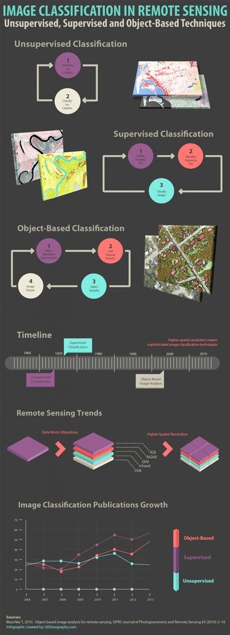 Image Classification Techniques In Remote Sensing Infographic Remote