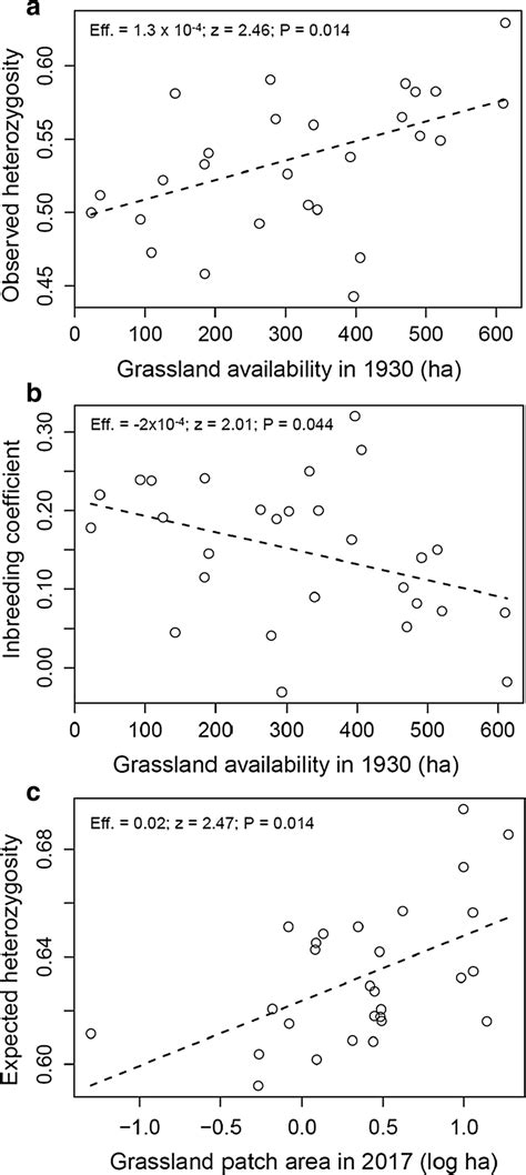 The Effect Of Past And Current Landscape Variables On The Genetic Download Scientific Diagram