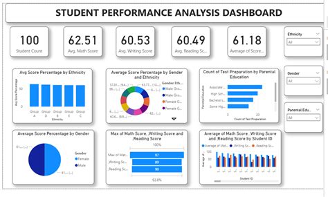 Students Performance Analysis Devpost