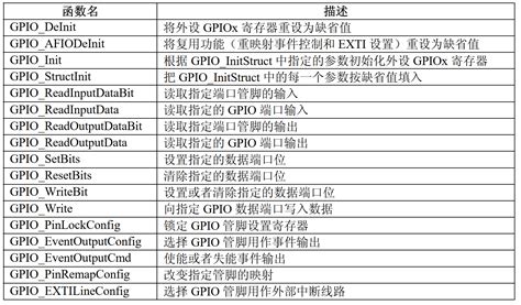 Stm32基础 Gpio介绍及使用使用gpio端口号 Csdn博客