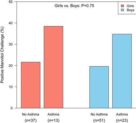 Sex Related Differences In Pulmonary Physiologic Outcome Measures In A