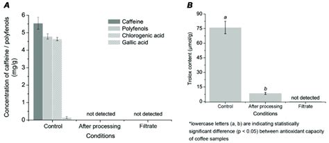 Caffeine And Polyphenol Contents In Coffee Samples Evaluated By Download Scientific Diagram