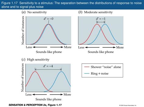 Ppt Figure 116 Detecting A Stimulus Using The Signal Detection Theory Sdt Approach Part 1