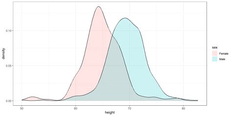 Bst 260 Introduction To Data Science Distributions