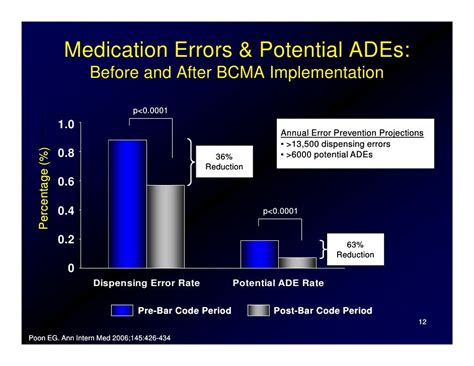 Improving Patient Safety Outcomes Impact Of Bar Code Technology