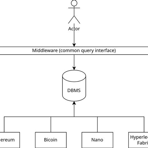 High Level View Of The Proposed Integration Strategy Using A Middleware