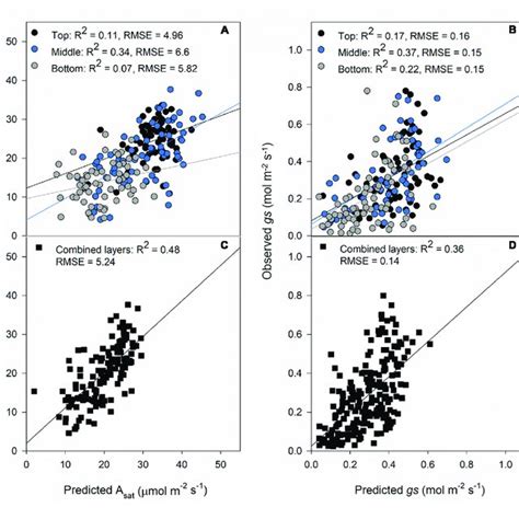 Validation Results Of Plsr Models Predicting A Sat A And Gs B By