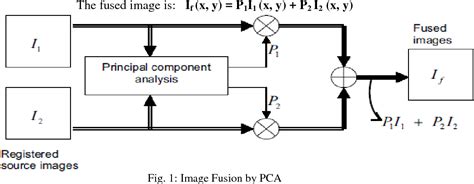 Figure 1 From Fusion Algorithms For Images Based On Principal Component