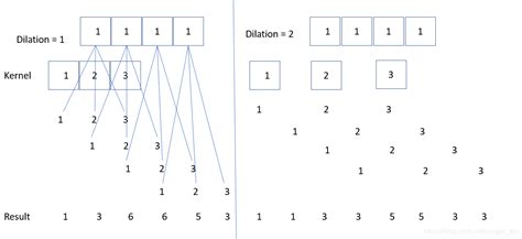 Pytorch中的反卷积 （transposed Convolution）pytorch反卷积 Csdn博客