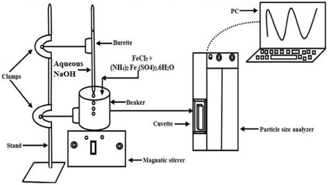 Schematic Representation Experimental Setup For Synthesis Of Fe O