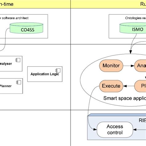 Interoperability Levels And Proposed Solutions Download Scientific