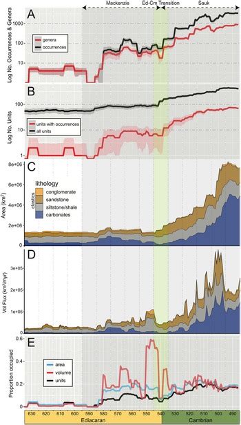 transgression regression cycles drive correlations in ediacaran