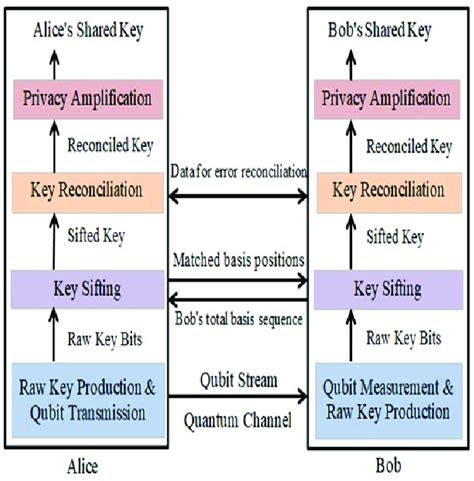 quantum key distribution phases for generating final key download
