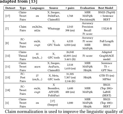 table 1 from factcheckbureau build your own fact check analysis pipeline semantic scholar
