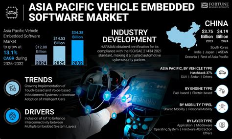 Asia Pacific Vehicle Embedded Software Market Growth 2032