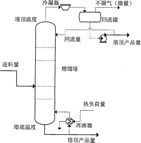 Optimization And Control Method Of Rectification Column Eureka Patsnap