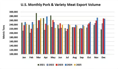 Steady Pork Exports In September An Encouraging Sign For Trade Pork