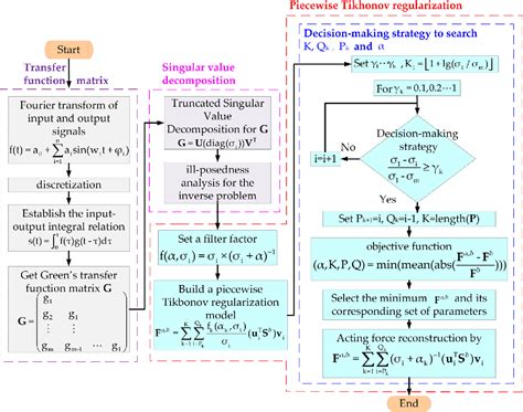 Figure 1 From The Application Of Piecewise Regularization