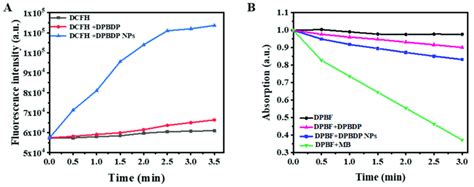 A Fluorescence Intensity Of Dcf At 414 Nm In The Presence Of Dpbdp