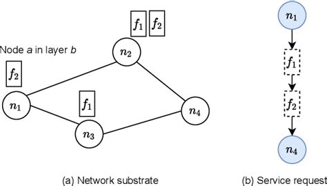figure 2 from dynamic topology design of nfv enabled services using