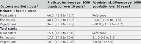 Absolute Risk Difference Per 1000 Population Over 10 Years Of Download Scientific Diagram