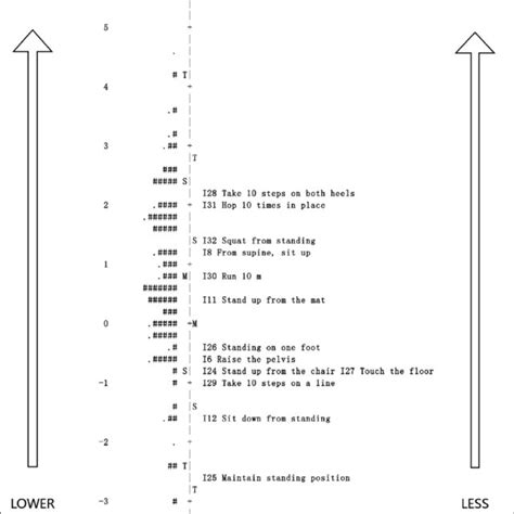 Wright Map Of The Motor Function Measure D3 Domain The Rasch Wright
