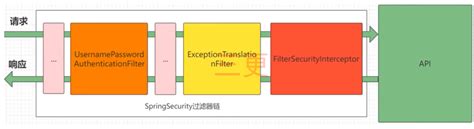 Springsecurity从入门到精通：前后端分离项目登录校验流程andspringsecurity完整流程 漁夫 博客园