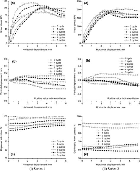 Shear Behaviour After Different Numbers Of Dryingwetting Cycles At σv
