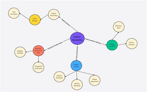 How To Make A Semantic Map To Visualize Complex Relationships
