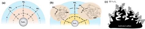 Principal Schemes Of The Structure Of Synthesized Samples A MTA B