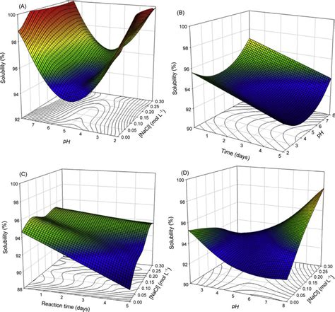 Response Surface Plots Describing The Effect Of Ph And Salt Download Scientific Diagram