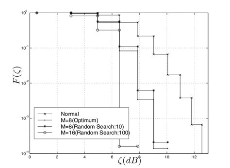 ccdf of papr of pts mc cdma system with n 64 download scientific