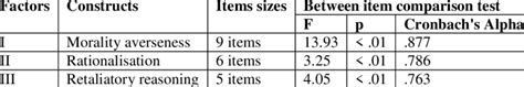 Showing Internal Consistency Of Extracted Factors Using Item Total