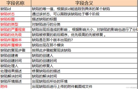 如何提交一个好的bug？提交时需要关注那些要素 ？这里给出你答案你们bug怎么管理的怎么提交一个好的bug Csdn博客