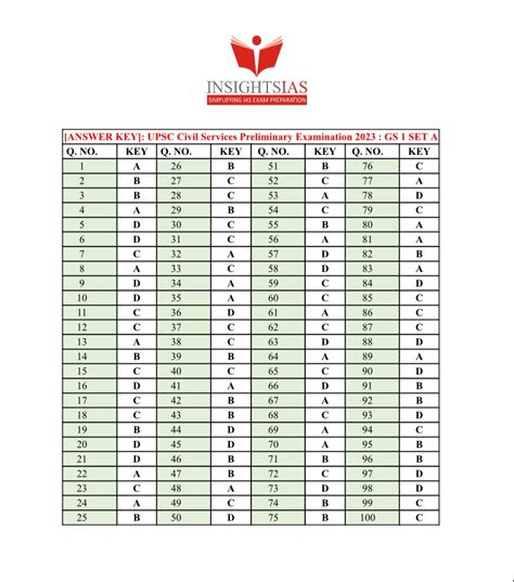 Answer Keys Upsc Ias Civil Services Preliminary Prelims Exam 2023