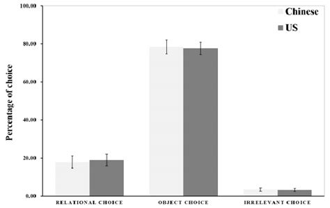 Participants Selection Of Relational Choice Object Choice And