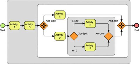 8 Bpmn Sample Process Full Blocked Control Flow Download Scientific