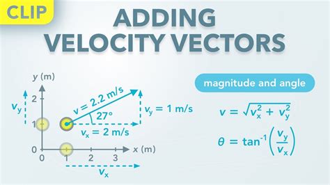 How To Add Velocity Vectors To Find The Magnitude And Angle Clip Physics Kinematics Youtube