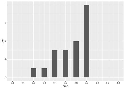 8 Introduction To Randomization Part 1 Introduction To Statistics