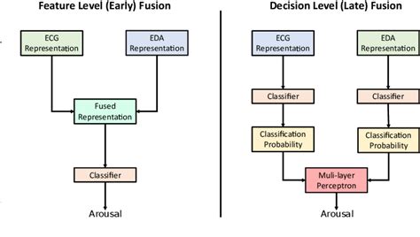 Unsupervised Multi Modal Representation Learning For Affective