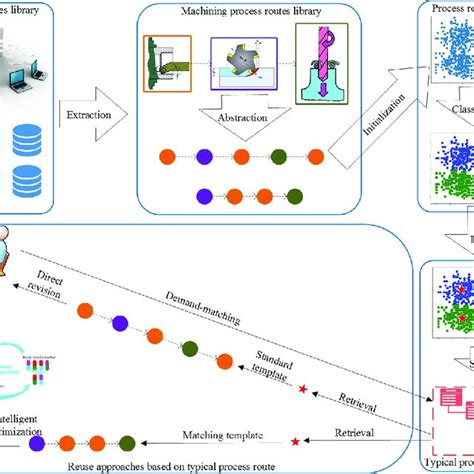 A Framework For Discovery And Reuse Of Typical Process Route Download Scientific Diagram