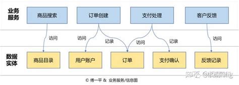 企业架构、业务架构、it 架构之间是什么关系？ 知乎