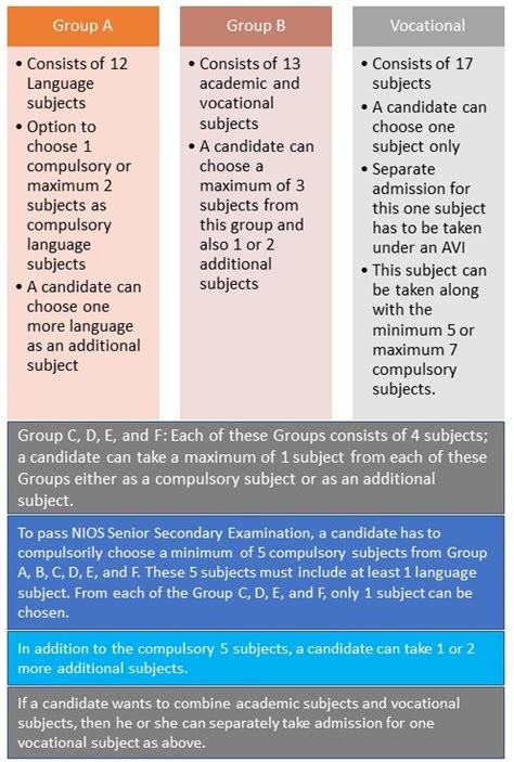 A Complete Guide On The Nios Board Idreamcareer