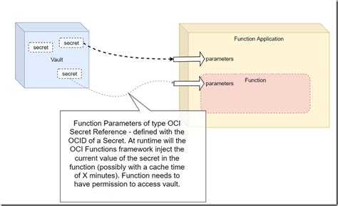 OCI Function Parameters Based On Vault Secretsan Enhancement Request