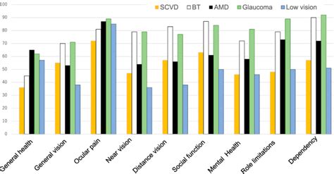 National Eye Institute Visual Functioning Questionnaire Nei Vfq 25 Download Scientific