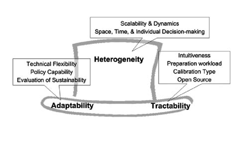 An Overview Of The Hat Agent Based Modeling And Simulation Assessment