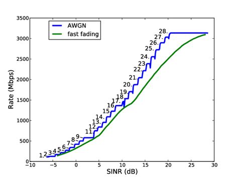 Rate And Mcs Vs Sinr For A Single User Under Agwn And Fastfading Download Scientific Diagram