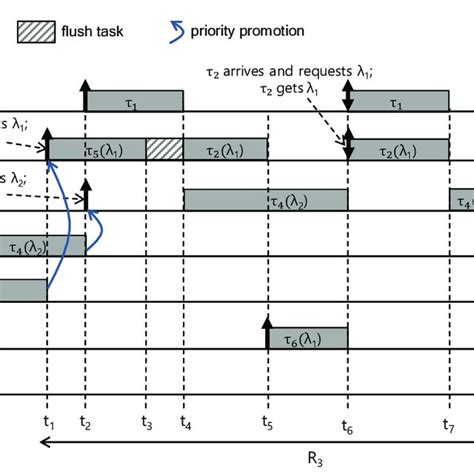 An Example Schedule Under The Ft Incorporated Priority Inheritance