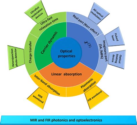 Optical Properties And Applications Of Low Dimensional Materials